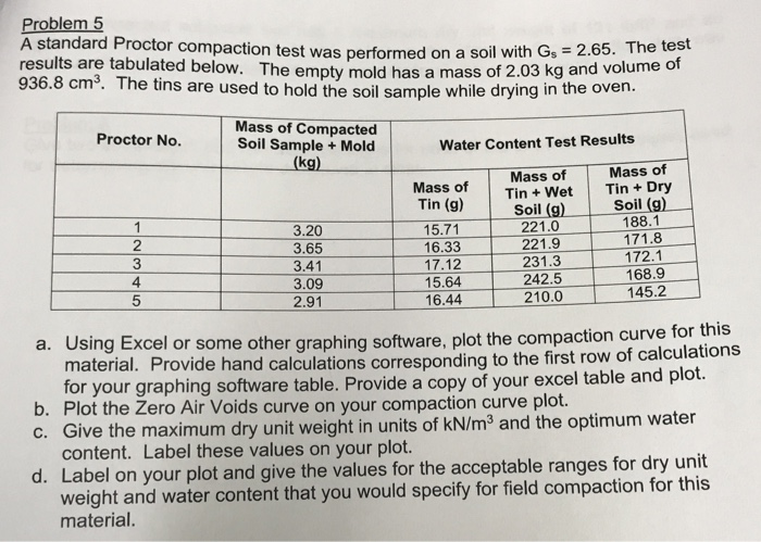 Problem 5 A standard Proctor compaction test was | Chegg.com