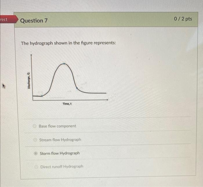 The graph shown represents: Cumulative infiltration | Chegg.com