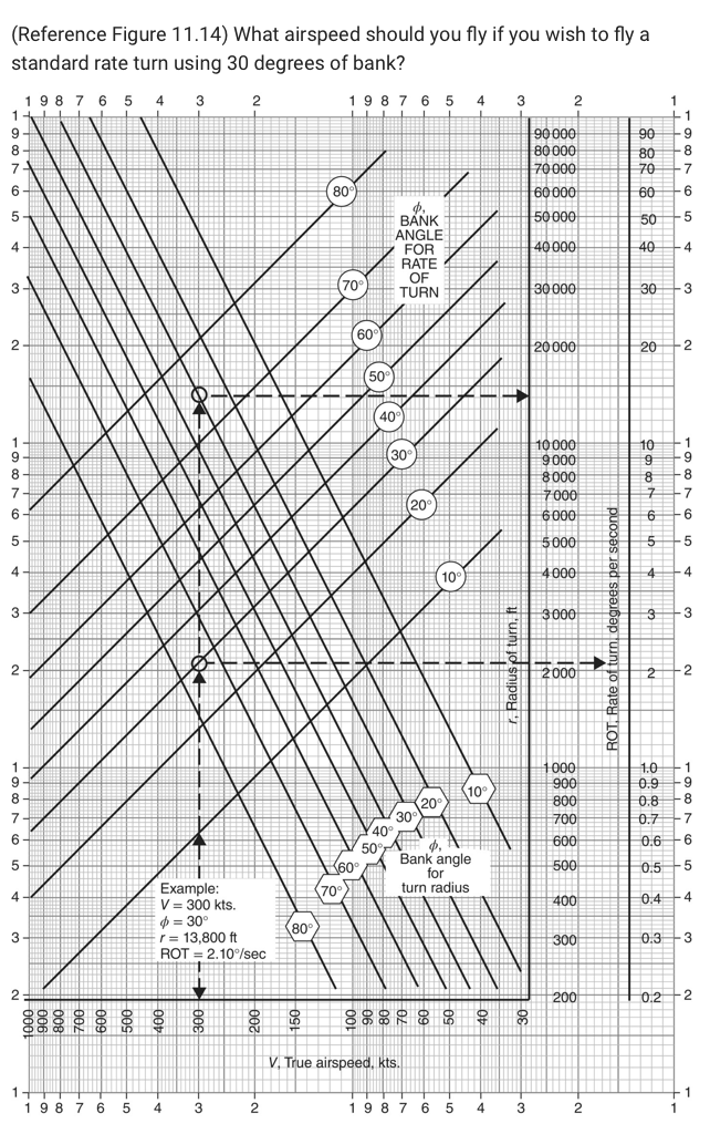 Solved (Reference Figure 11.14) ﻿What airspeed should you | Chegg.com
