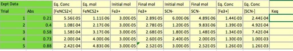 Solved Expt Data Trial Abs (SCN) 1 2 Eq. Conc Eq. mol | Chegg.com