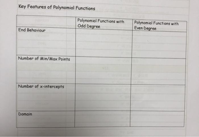 Solved Key Features of Polynomial Functions Polynomial | Chegg.com