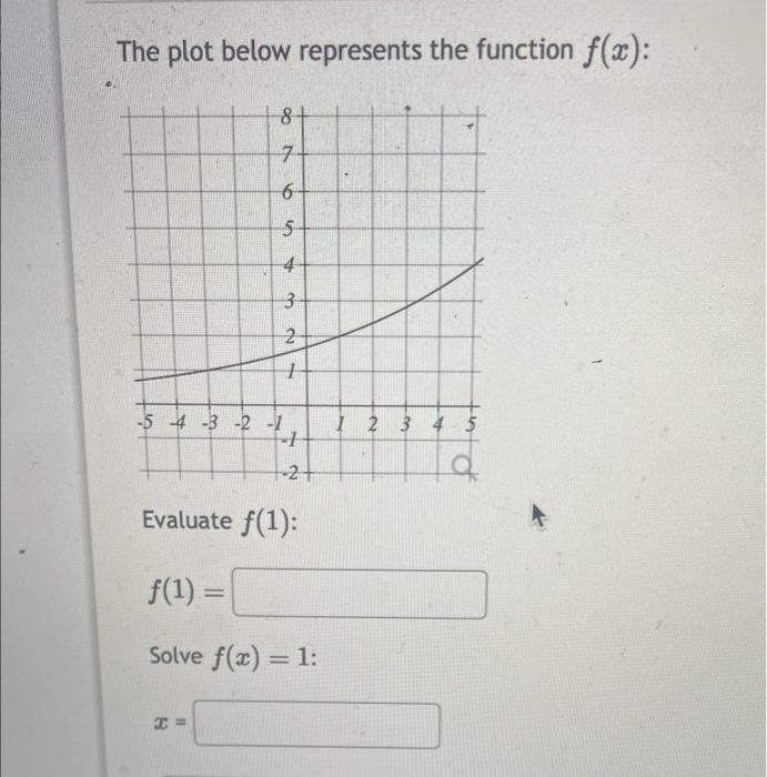 Solved The plot below represents the function f(x) : | Chegg.com
