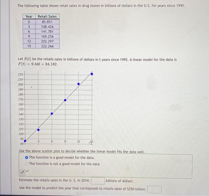 Solved The following table shows retail sales in drug stores | Chegg.com