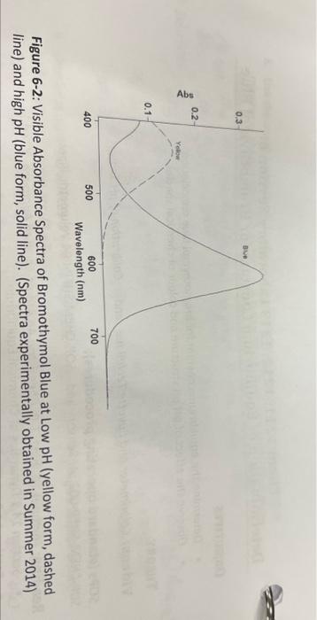 Solved 2. Using the absorbance spectra of bromothymol blue | Chegg.com