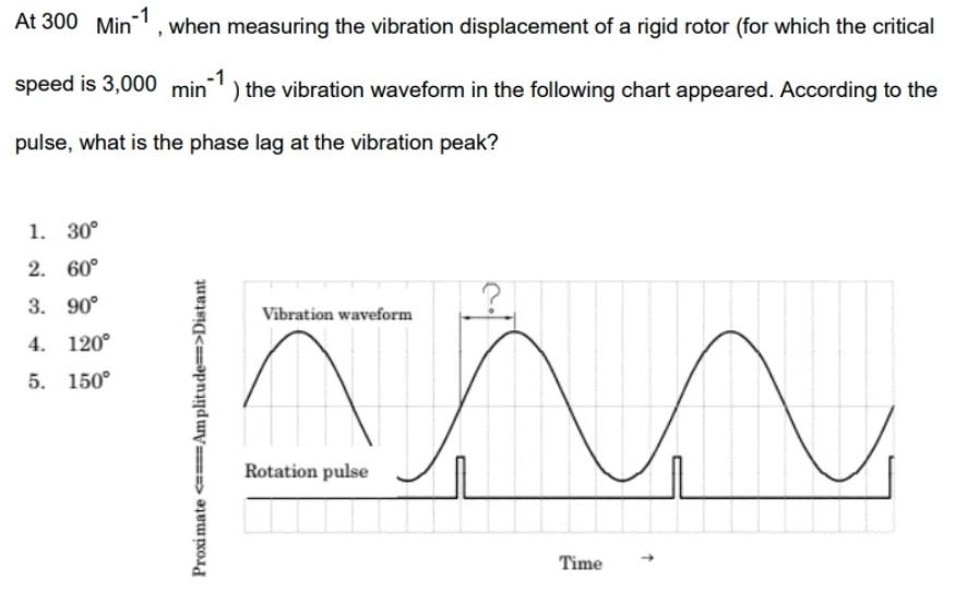 Solved At 300 Min when measuring the vibration displacement | Chegg.com