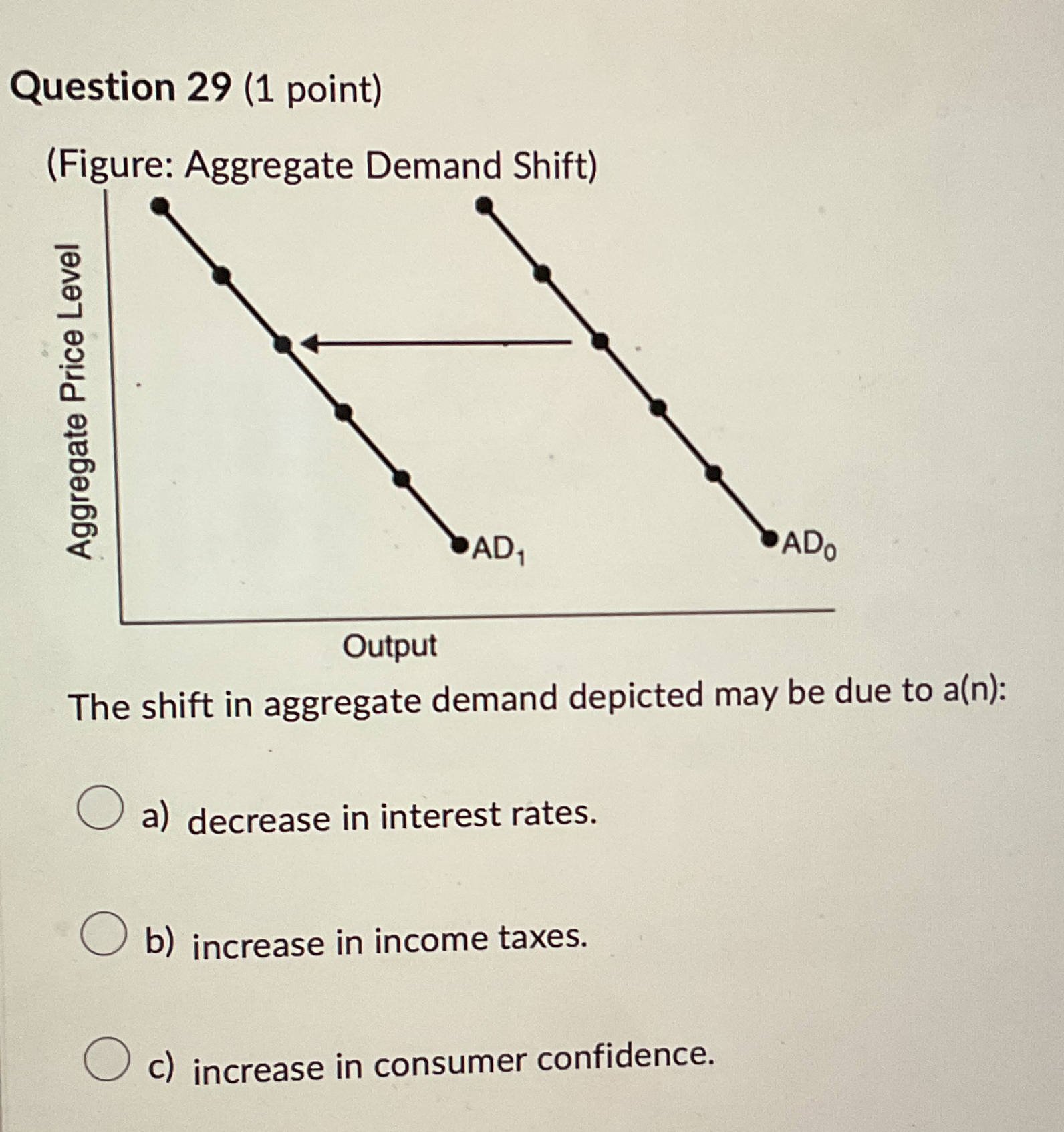 Solved Question 29 (1 ﻿point)(Figure: Aggregate Demand | Chegg.com