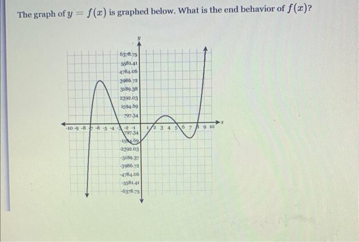 Solved Determine the domain on which the following graph of | Chegg.com