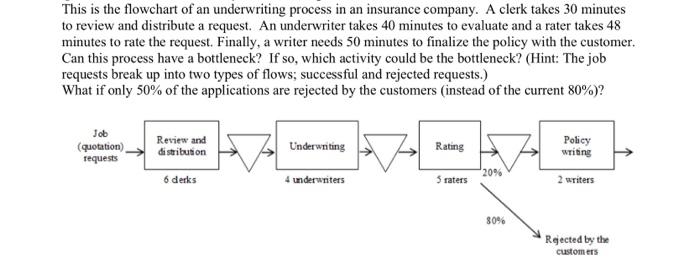 Solved This is the flowchart of an underwriting process in | Chegg.com