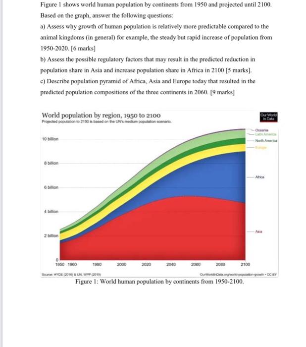 Figure 1 shows world human population by continents | Chegg.com