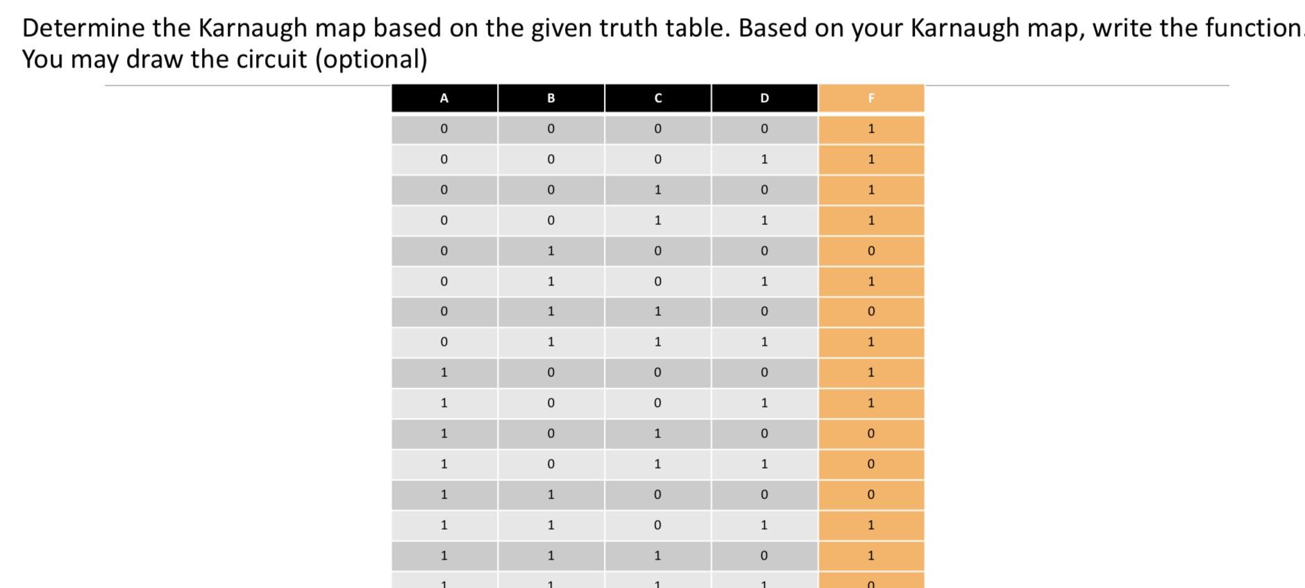 Solved Determine the Karnaugh map based on the given truth | Chegg.com
