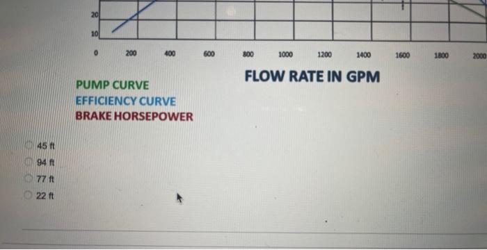 Solved Using the pump characteristics graphs shewn here, | Chegg.com