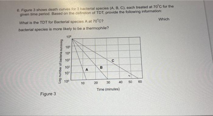 Solved 6. Figure 3 shows death curves for 3 bacterial | Chegg.com
