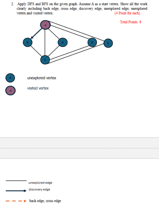 Solved Apply DFS and BFS on the given graph. Assume A as a | Chegg.com