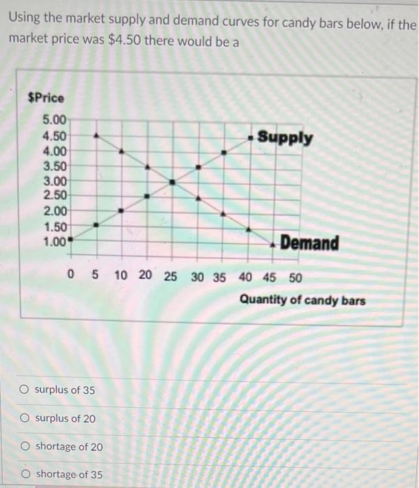 Solved Using the market supply and demand curves for candy | Chegg.com