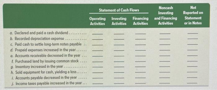Solved Exercise 16-1 Indirect: Classifying cash flows Cl | Chegg.com