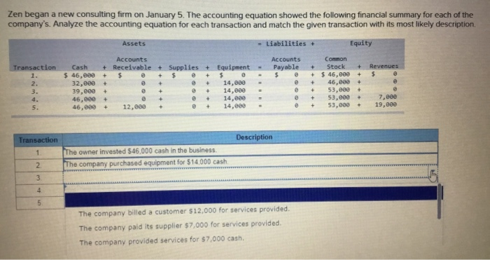 Solved Zen began a new consulting firm on January 5. The | Chegg.com