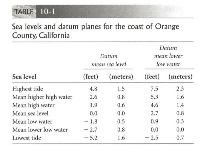 Solved Figure 10-1 Tide-producing forces. The arrows | Chegg.com