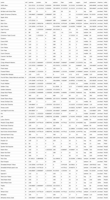 Solved Data: cereal This dataset contains nutritional data | Chegg.com