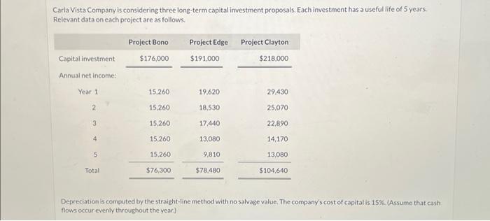 Solved Compute the cash payback period for each project. | Chegg.com