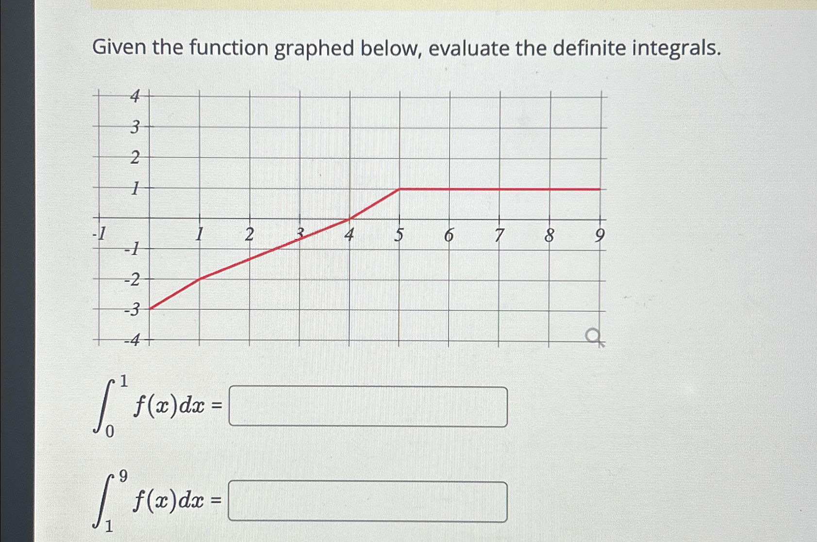 Solved Given the function graphed below, evaluate the | Chegg.com