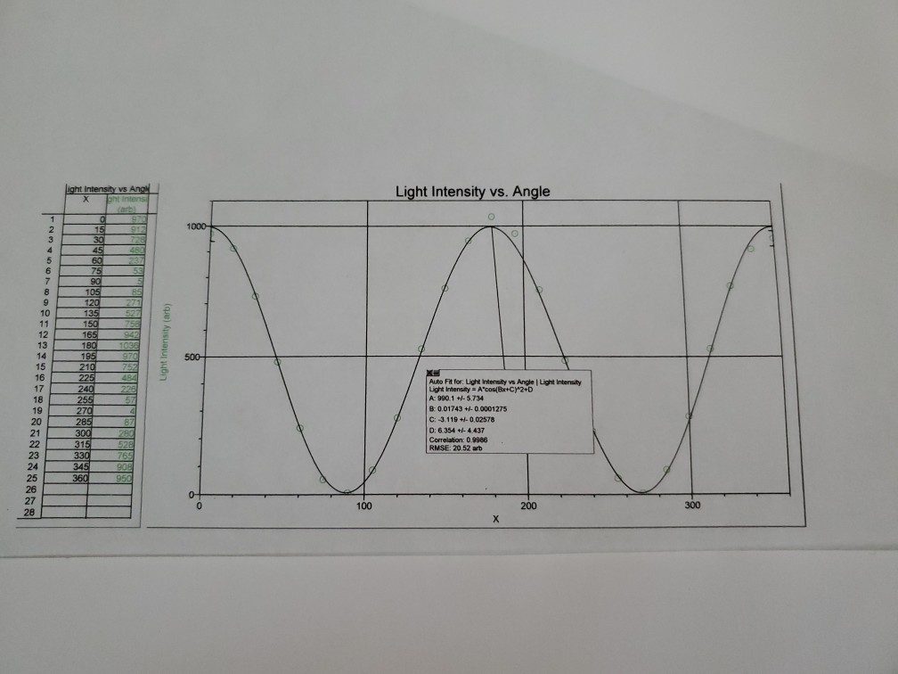 Solved plane polarized light ie .. Malus' law Experiment 6: | Chegg.com