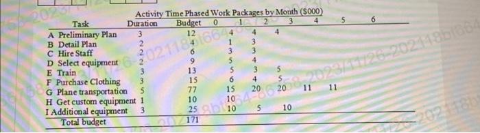 Solved Create a time-phased budget for the project given | Chegg.com
