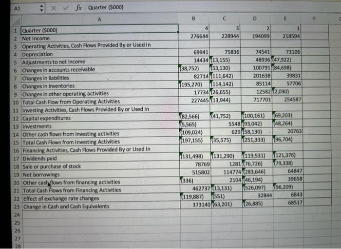 Solved See the cash flow statement belowA. What were the | Chegg.com