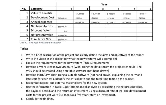 Solved Tasks: 1. Write a brief description of the project | Chegg.com