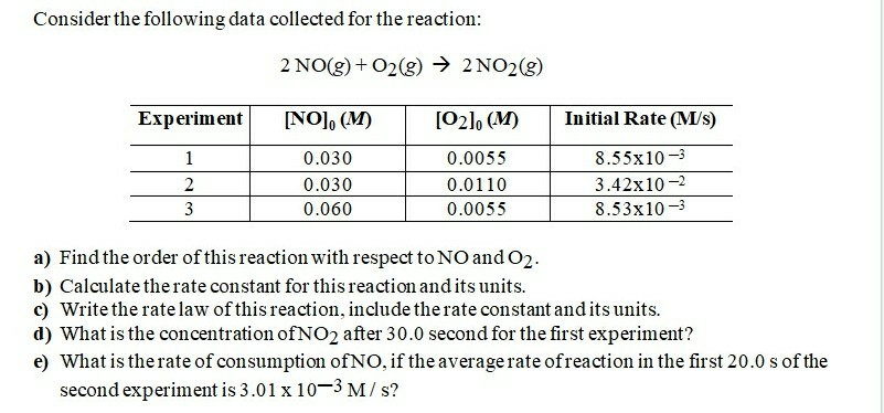 Solved Consider the following data collected for the | Chegg.com