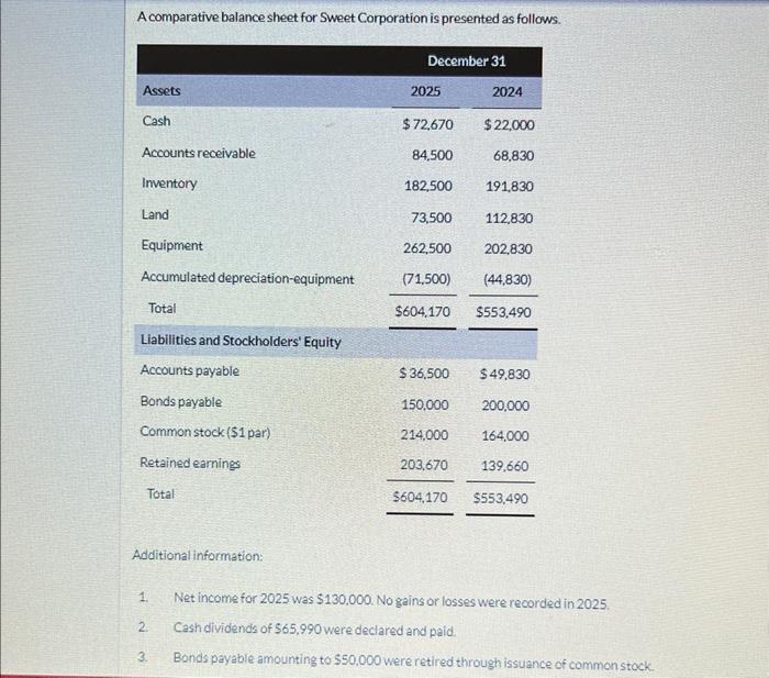 Solved A comparative balance sheet for Sweet Corporation is | Chegg.com