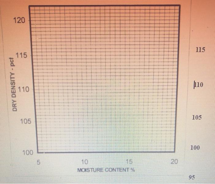 Solved Problem 3 Plot the Standard Proctor compaction curve | Chegg.com
