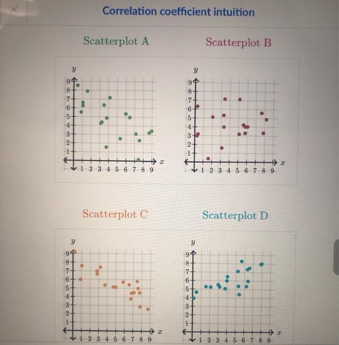Solved Match the correlation coefficients with the | Chegg.com