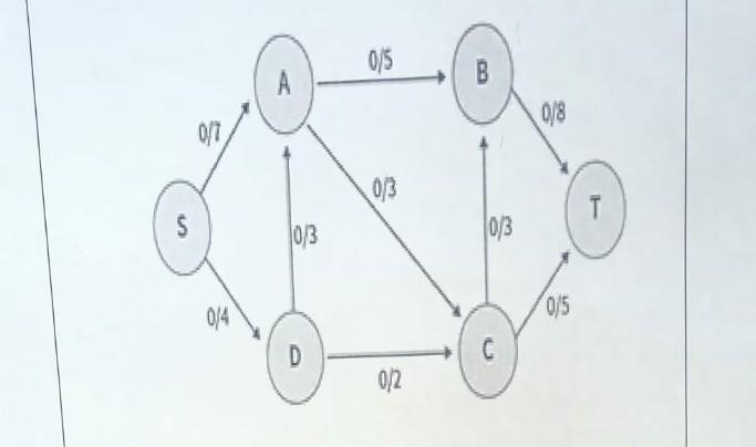Solved Using the Ford-Fulkerson algorithm fetween all | Chegg.com