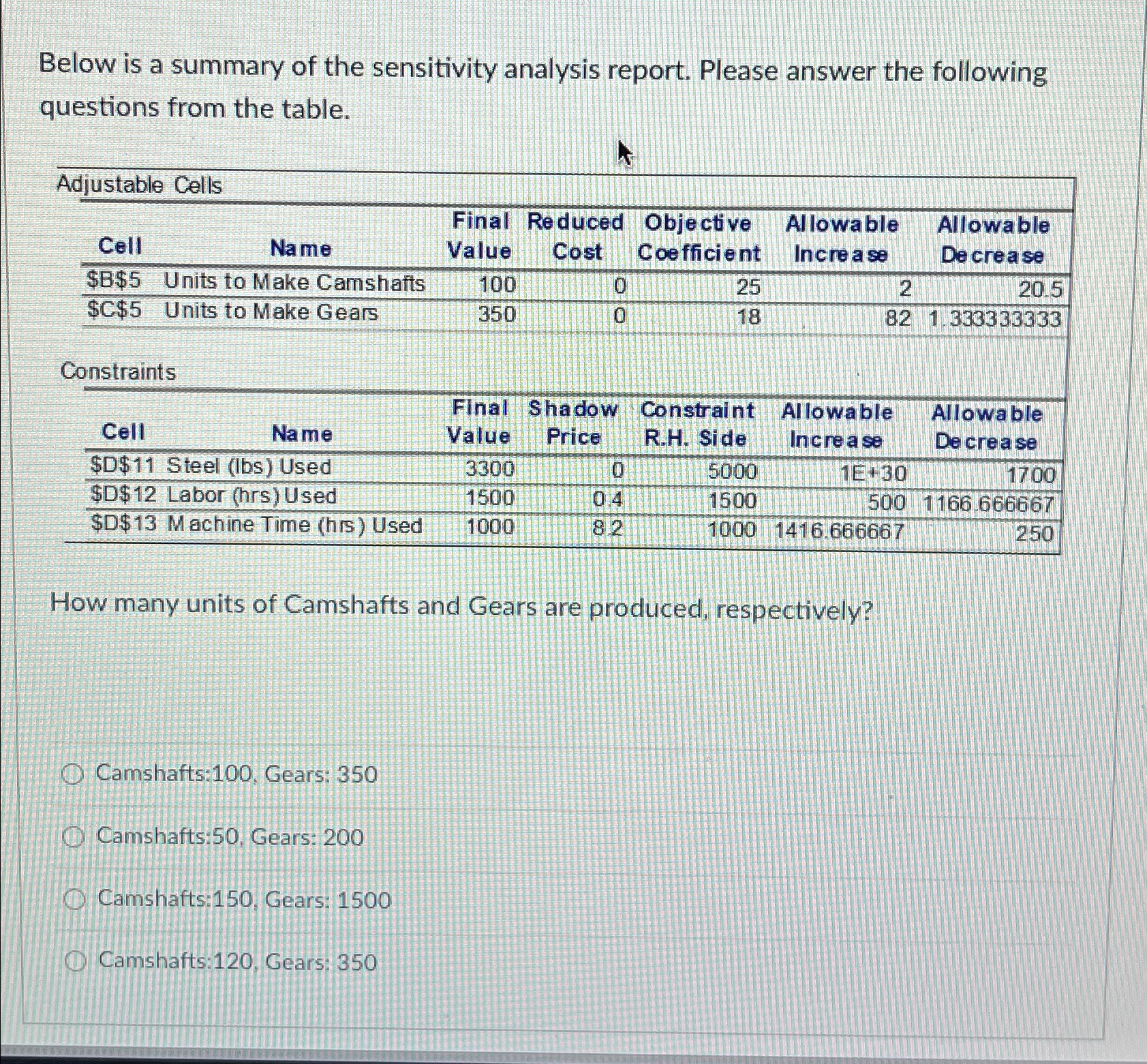 Solved Below is a summary of the sensitivity analysis | Chegg.com