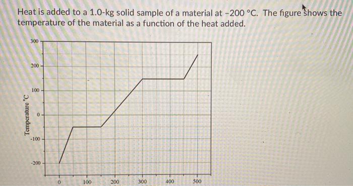 Solved Heat is added to a 1.0-kg solid sample of a material | Chegg.com
