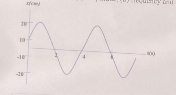 Solved What are the (a) amplitude, (b) frequency and (c) | Chegg.com