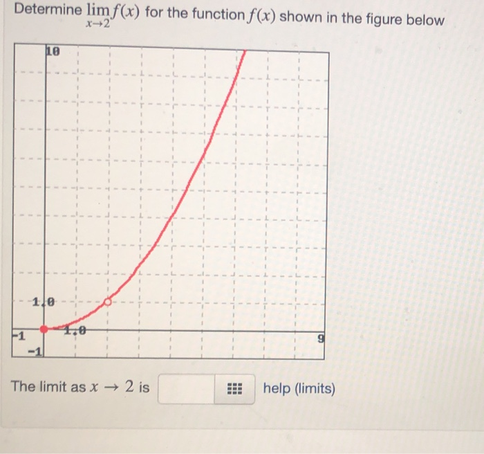 Solved Determine lim f(x) for the function f(x) shown in the | Chegg.com