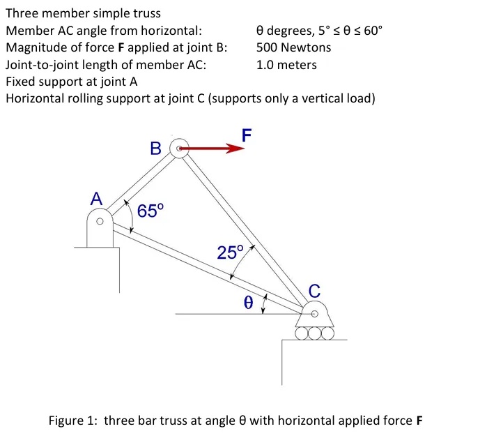 Solved Three member simple trussMember AC angle from | Chegg.com