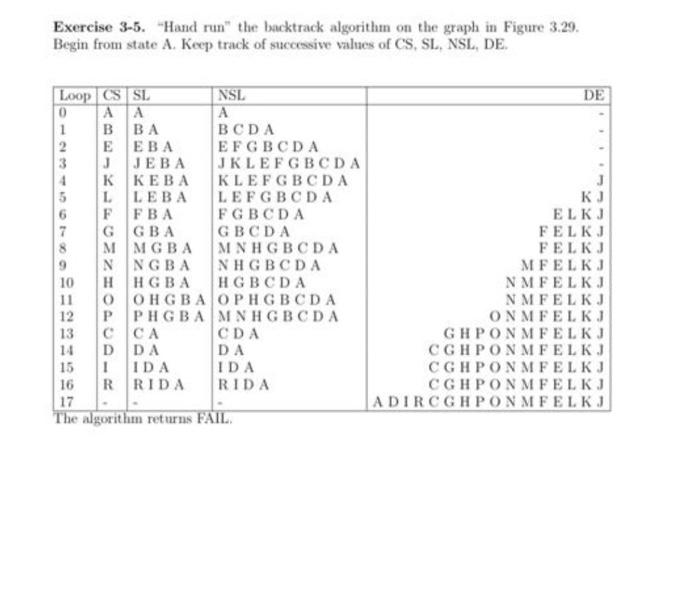 Exercise 3-5. "Hand run the backtrack algorithm on | Chegg.com