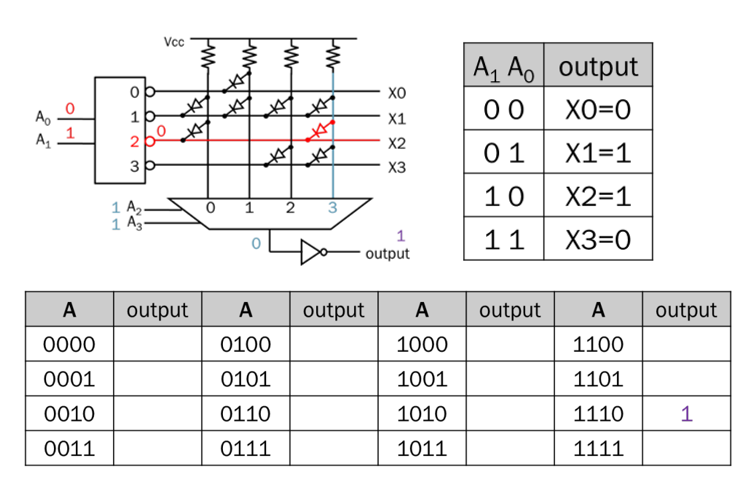 Rom 2 Dimensional Decodingwe Use The 4 To 1 mux 6563
