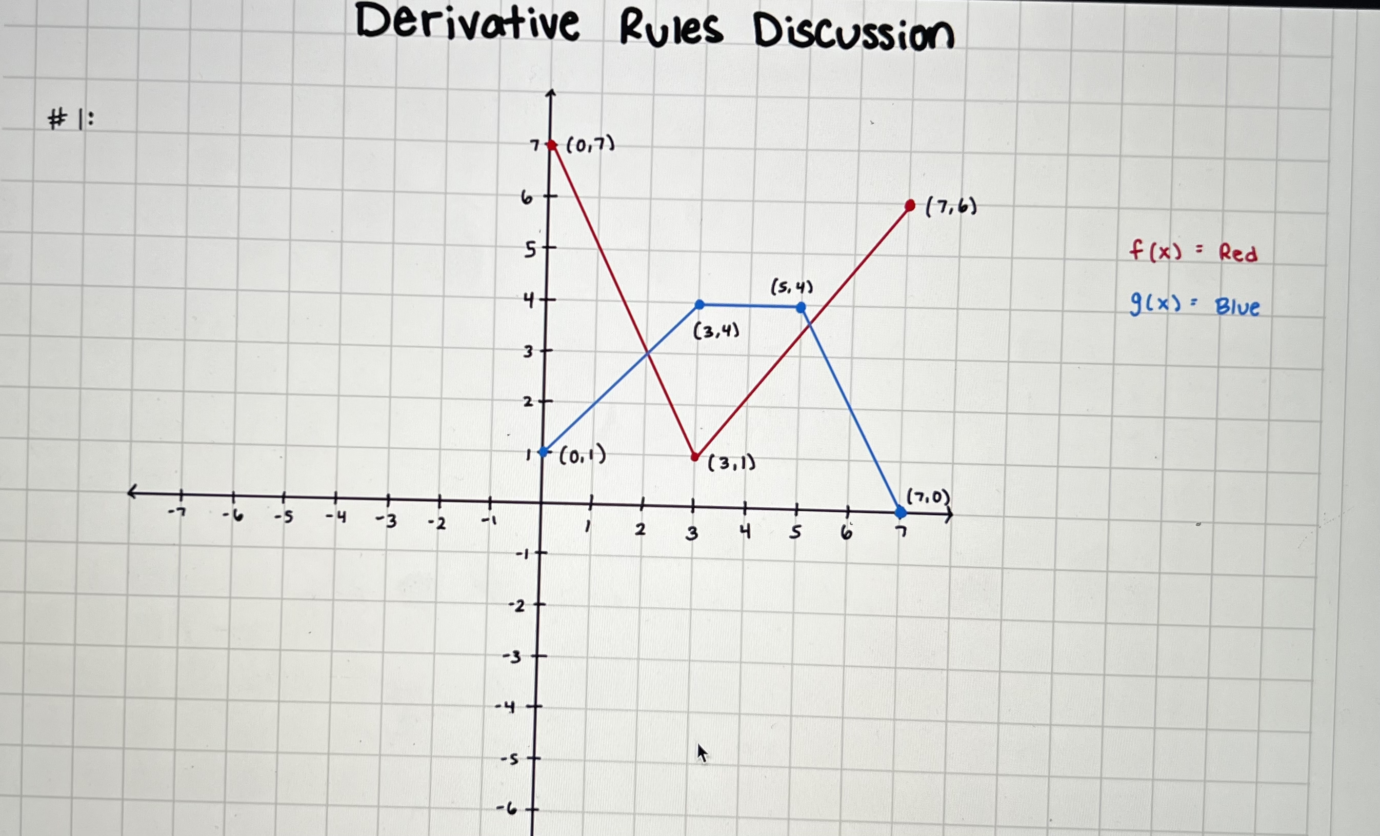 Can you draw the derivative graphs f'(x) ﻿and g'(x). | Chegg.com