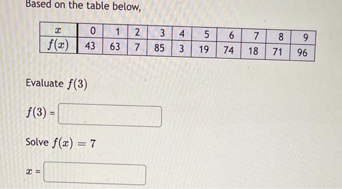 Solved Based on the table below, Evaluate f(3) f(3)= Solve | Chegg.com