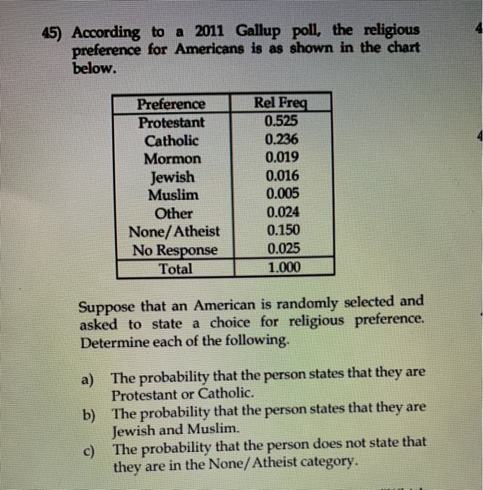 Solved 45) According to a 2011 Gallup poll, the religious | Chegg.com