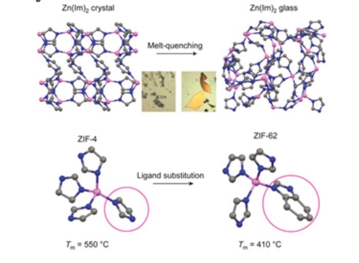 Zn(lm), crystal Zn(im), glass Melt-quenching ZIF-4 | Chegg.com