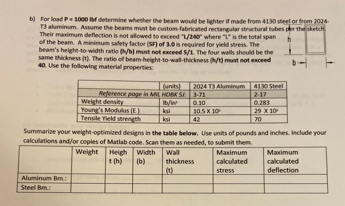 Solved 4. Design a minimum weight beam Two static loads P | Chegg.com