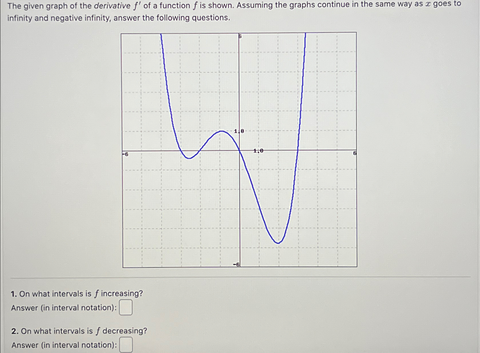 Solved The given graph of the derivative f' ﻿of a function f | Chegg.com