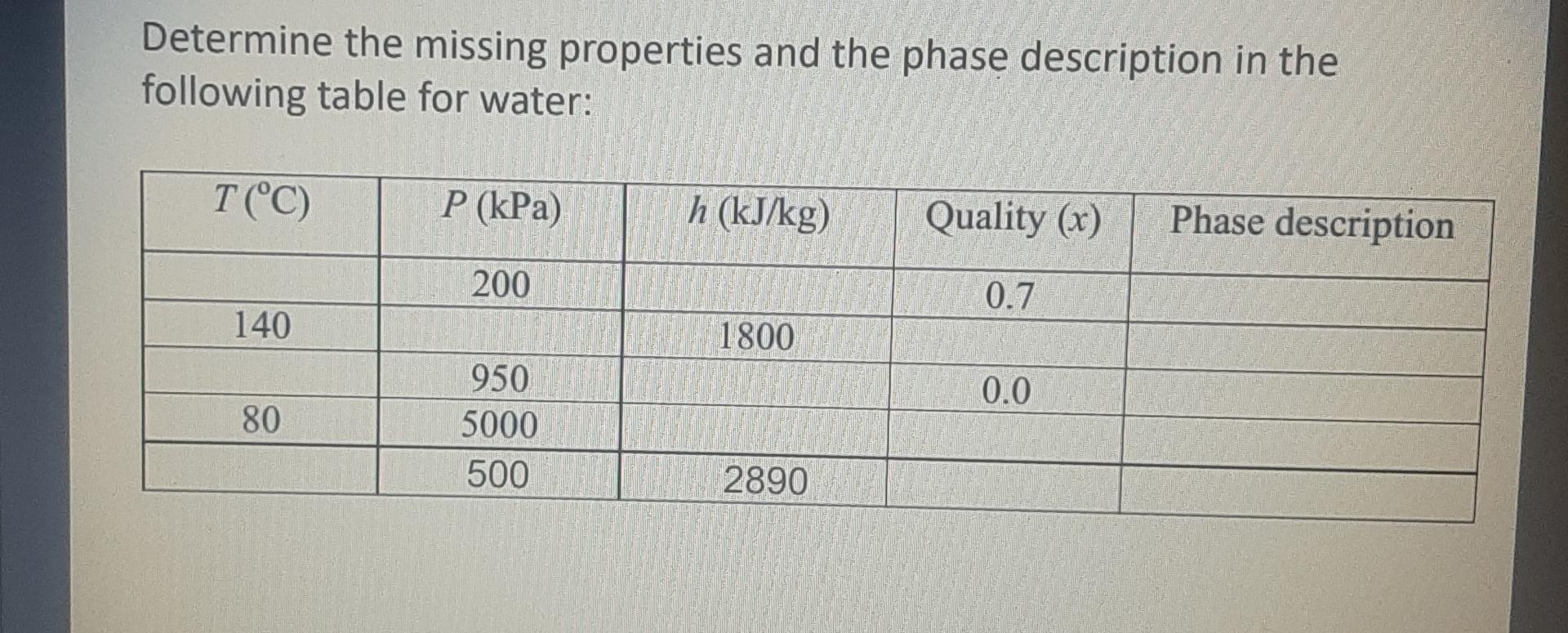 Solved Determine the missing properties and the phase | Chegg.com