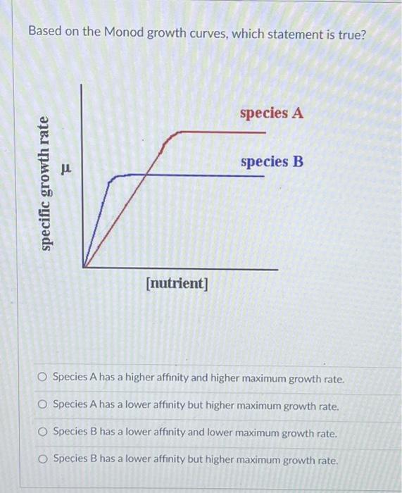 Solved Based on the Monod growth curves, which statement is | Chegg.com