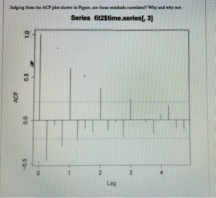 Solved Judging from the ACF plot shown in Figure, are these | Chegg.com
