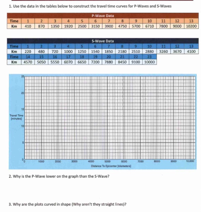 Solved 1. Use the data in the tables below to | Chegg.com